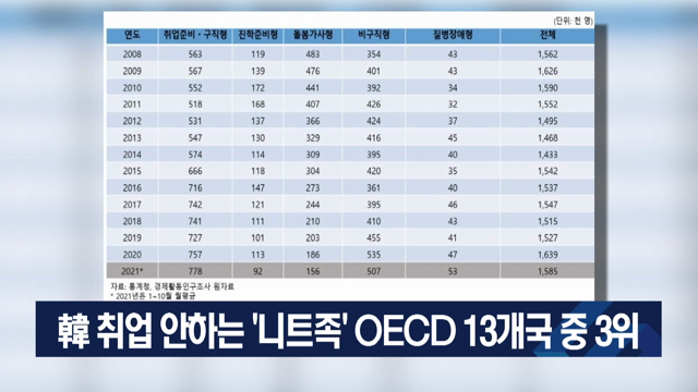 韓 취업 안하는 ‘니트족’ OECD 13개국 중 3위
